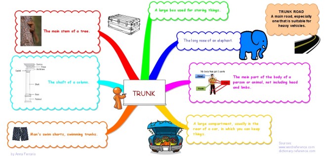 Mind maps – Page 2 – Free English Materials For You