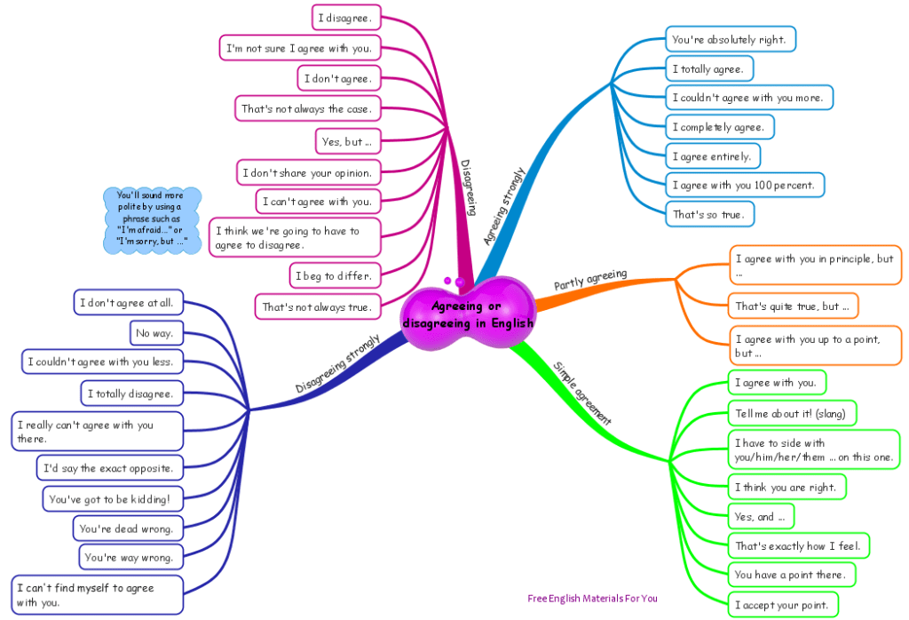 Mind maps – Page 2 – Free English Materials For You