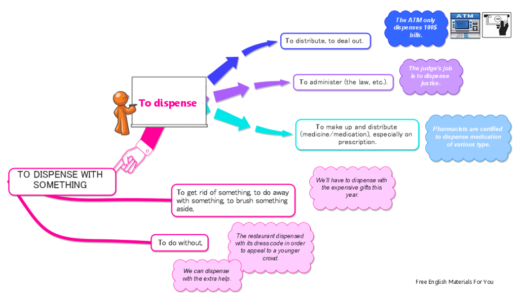 Mind maps – Page 2 – Free English Materials For You
