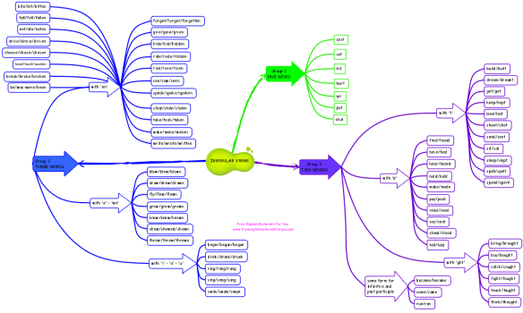 English Grammar Verb Mind Map Biggerplate United Kingdom: IMindMap