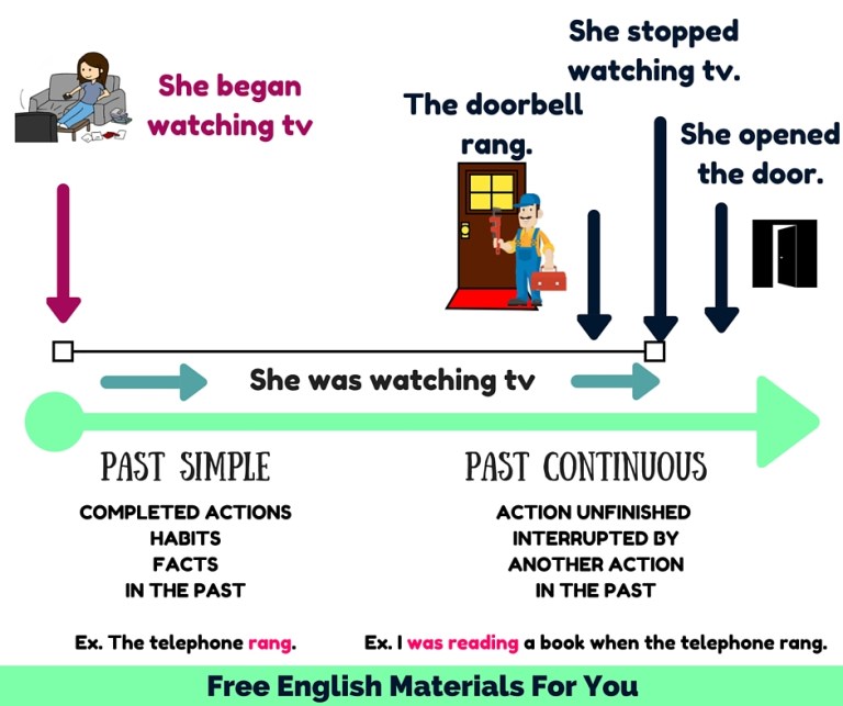 Past simple vs past continuous – Free English Materials For You